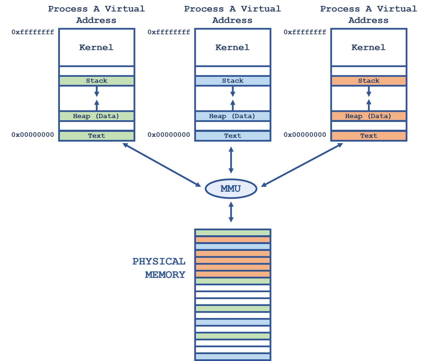 What Are POSIX Processes and Virtual Memory?